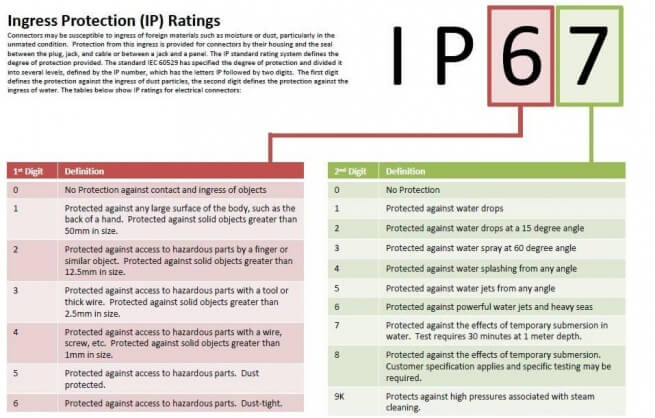 The IP Code: A Guide To Waterproof and Dustproof Ratings - Reactual